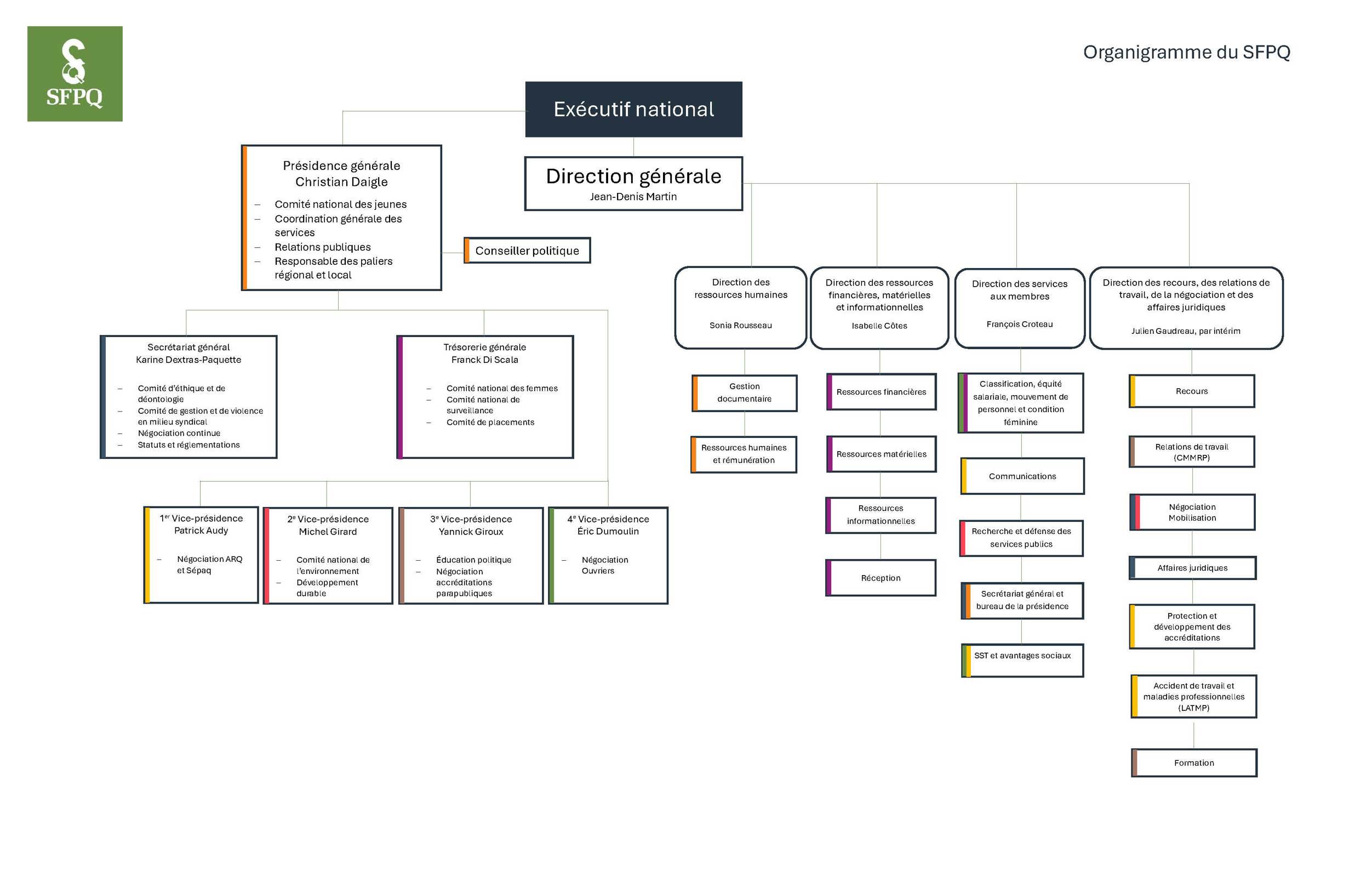 Organigrammes
